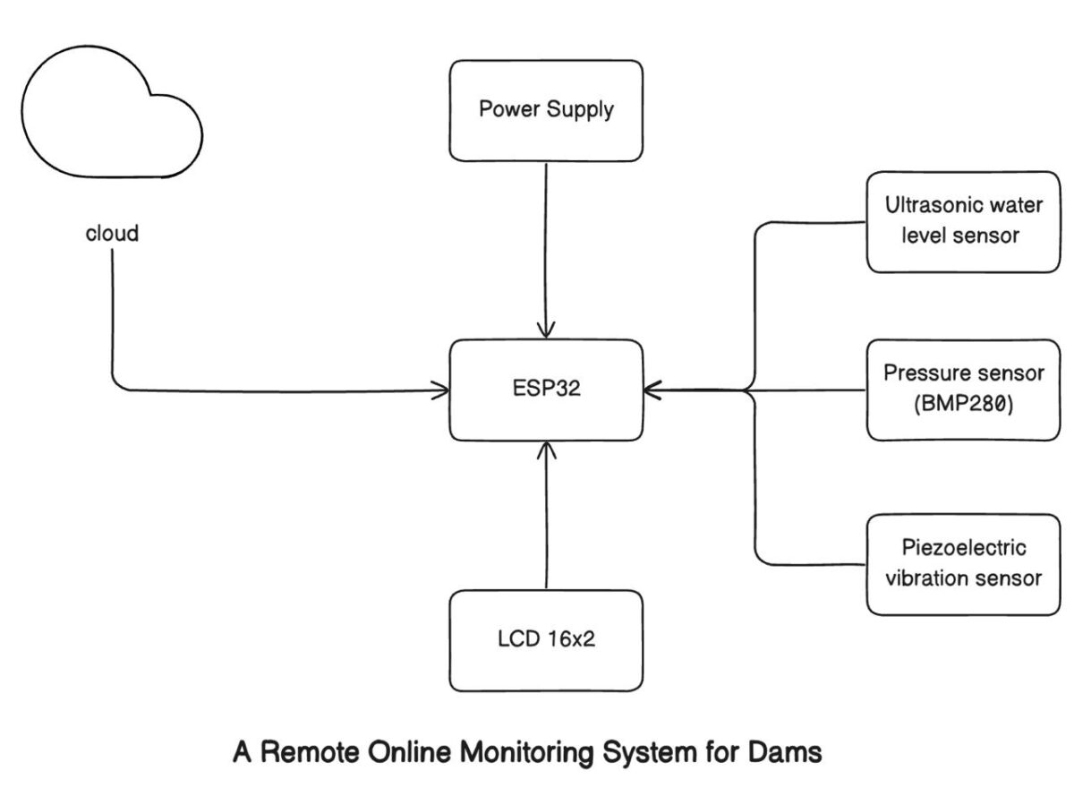 IoT Remote Dam Monitoring System | KSP Electronics